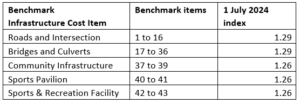 Benchmark Infrastructure Costings - VPA