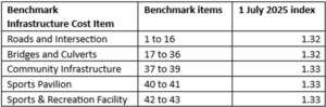 Benchmark Infrastructure Costings - VPA